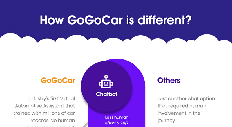 GoGoCar - Intelligent self-service platform for Autodealers